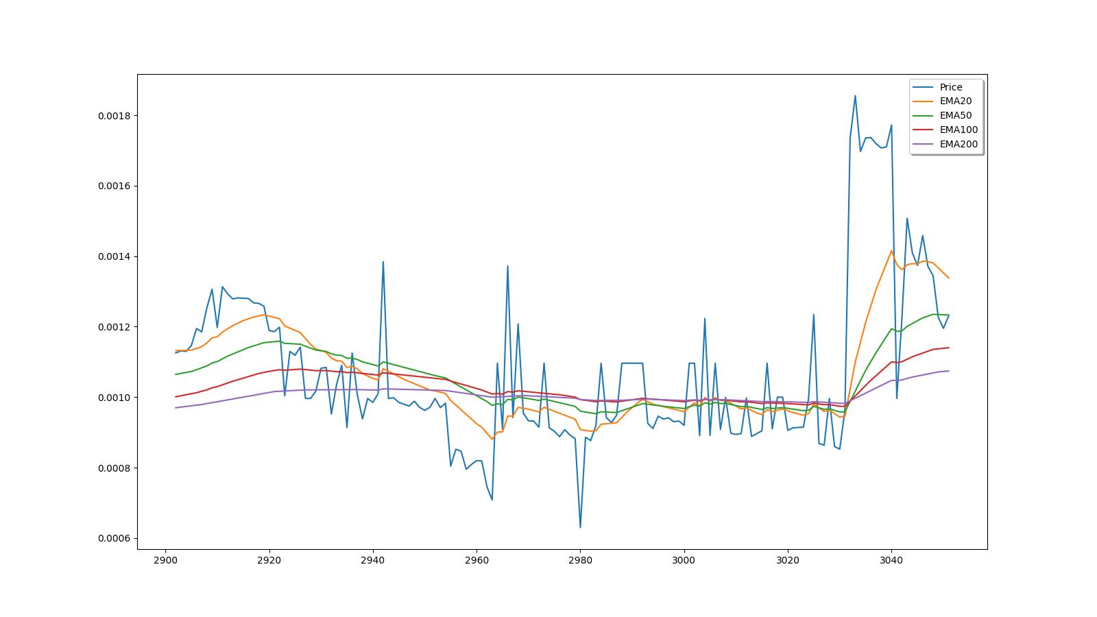 Primas Exponential Moving Averages