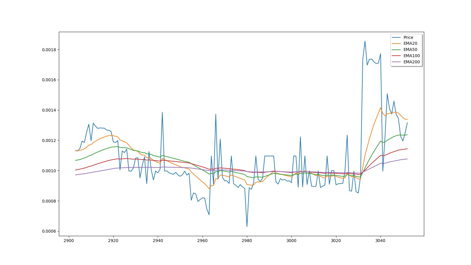 Primas Exponential Moving Averages