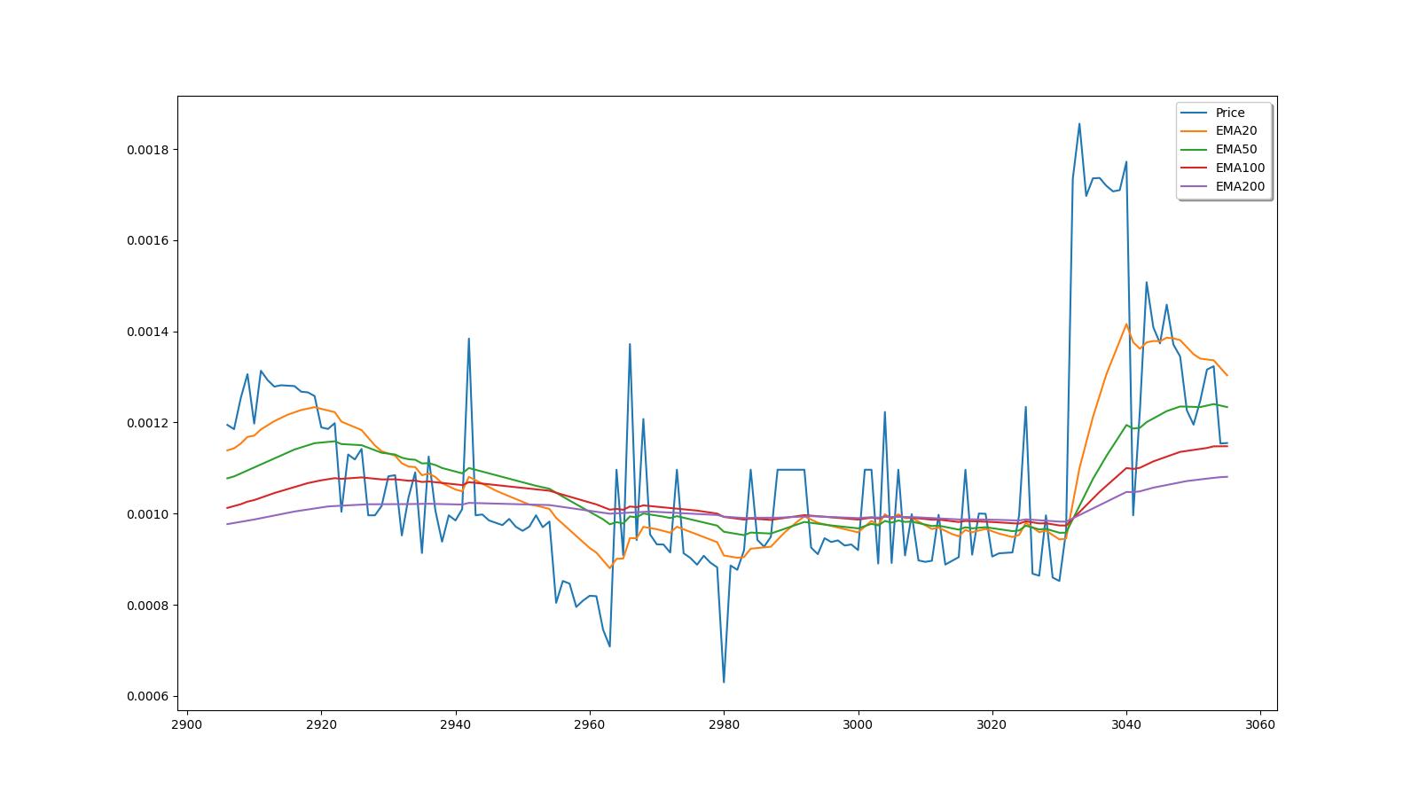 Primas Exponential Moving Averages