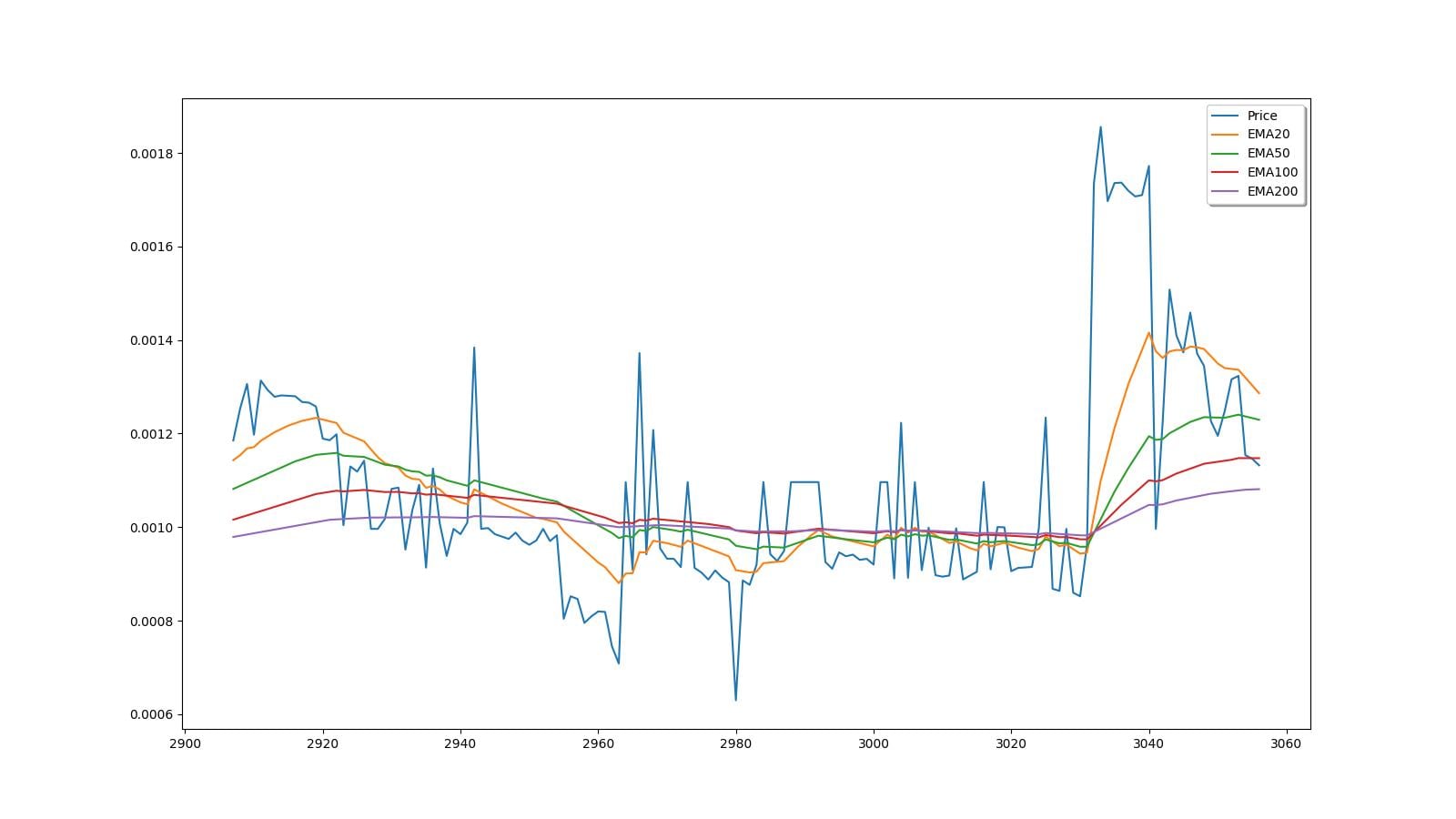 Primas Exponential Moving Averages