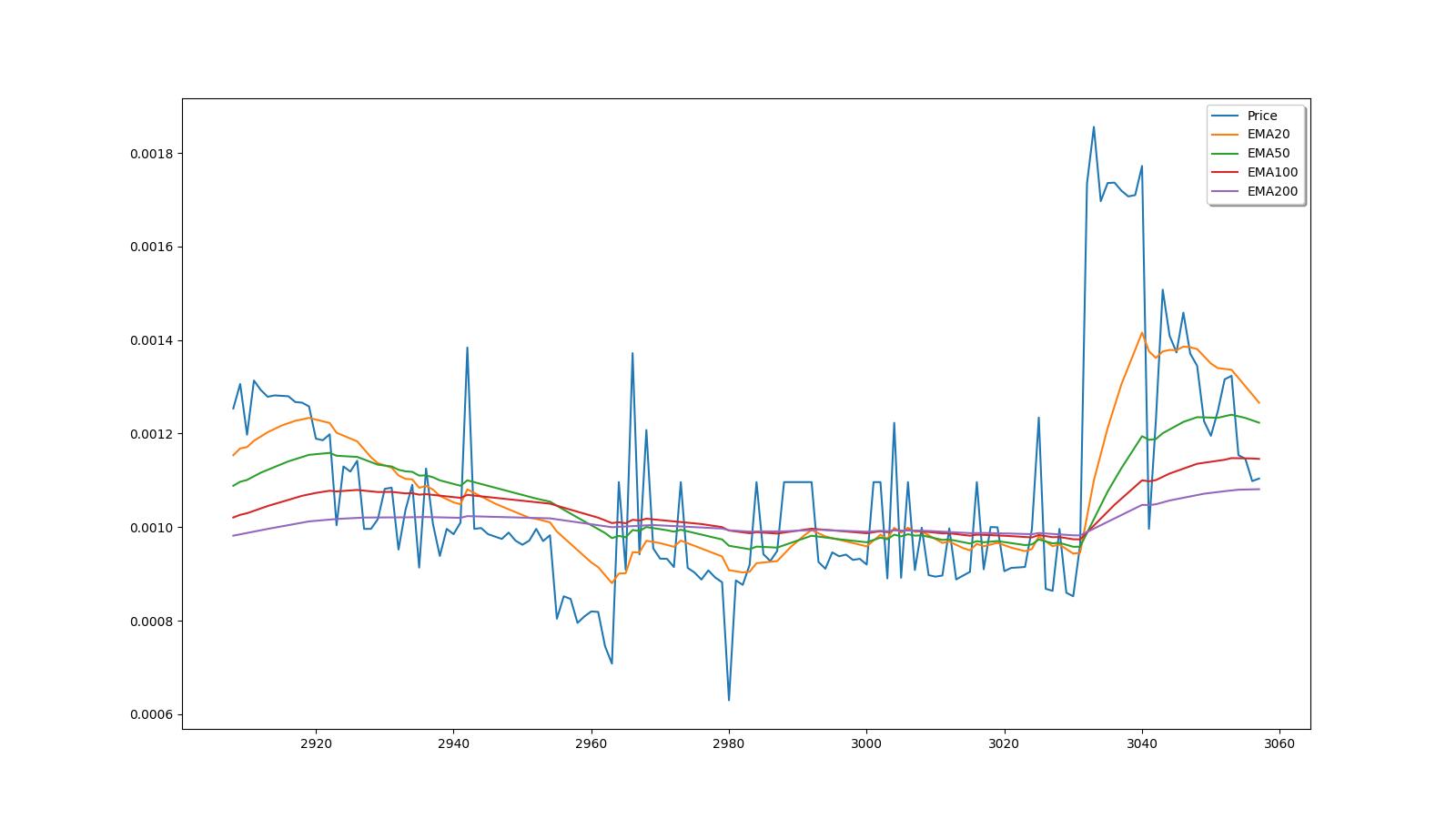 Primas Exponential Moving Averages