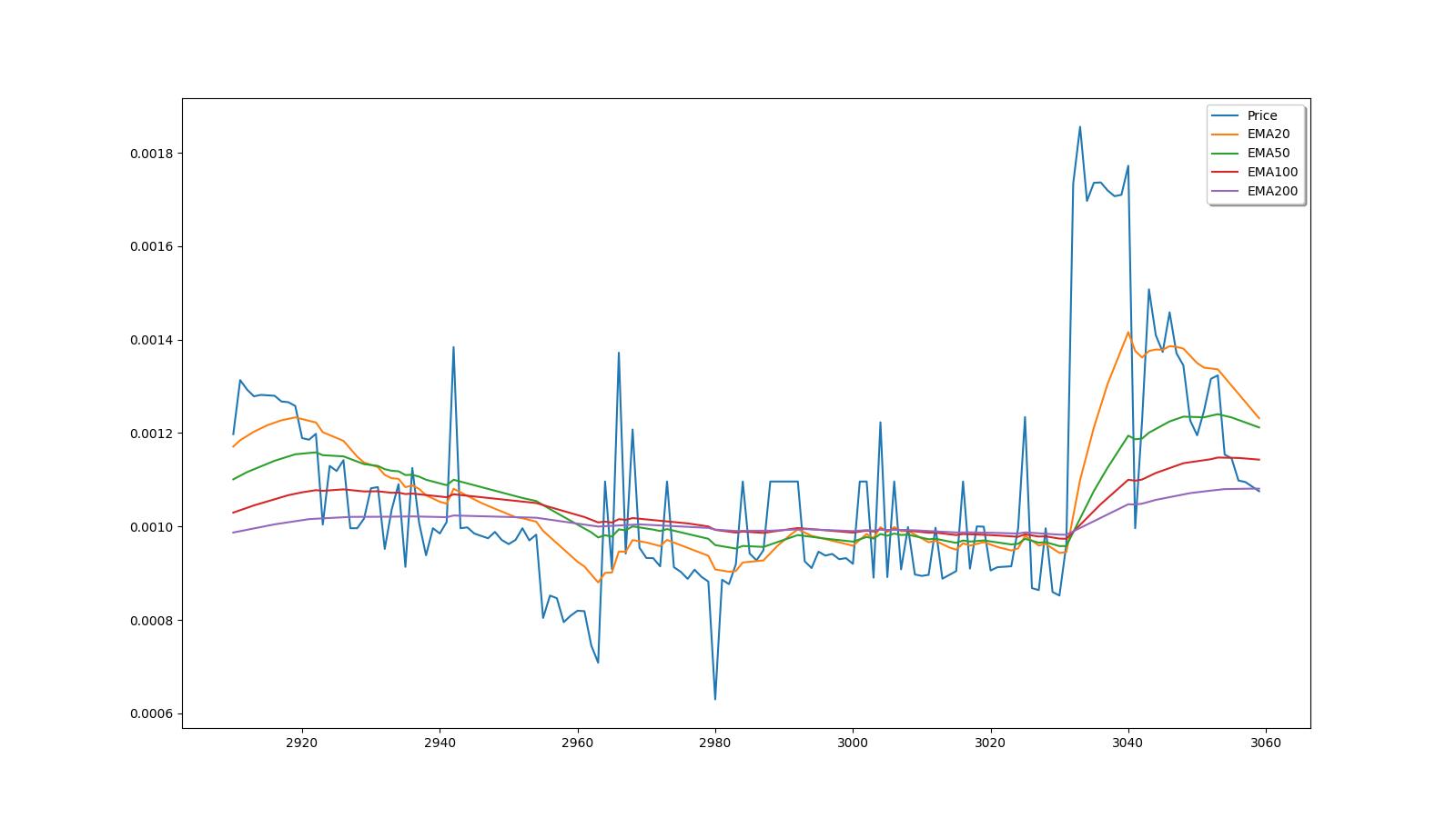 Primas Exponential Moving Averages