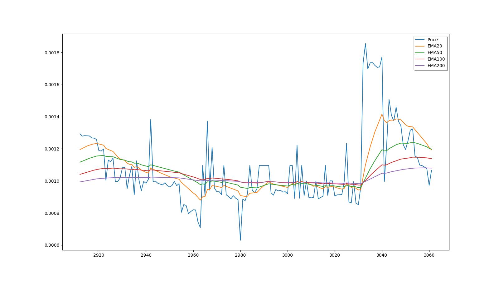 프리마스 Exponential Moving Averages