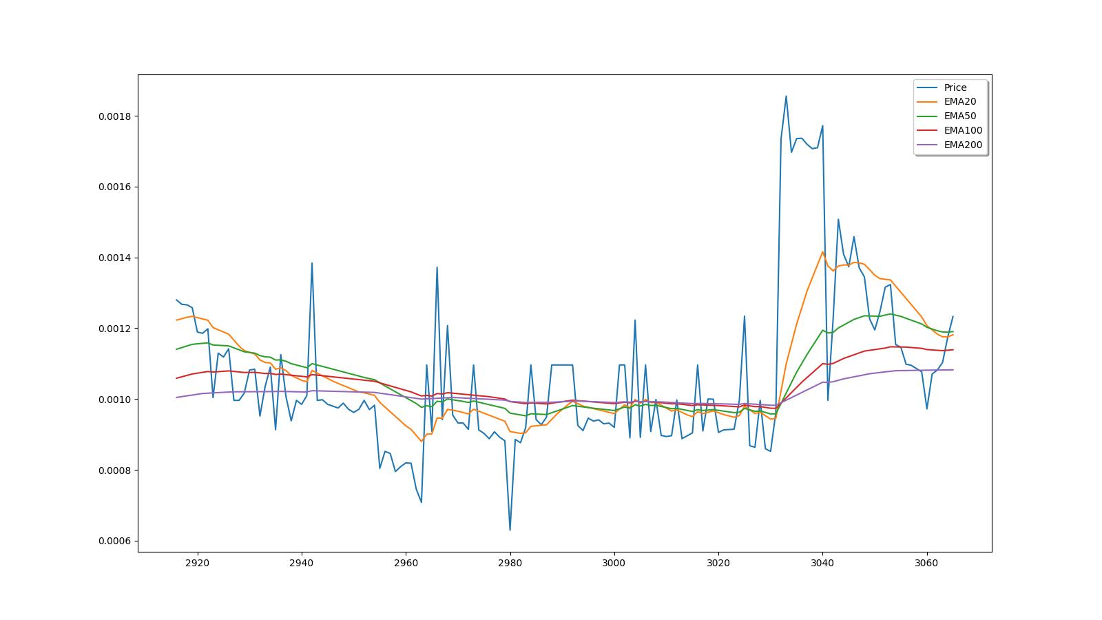 Primas Exponential Moving Averages