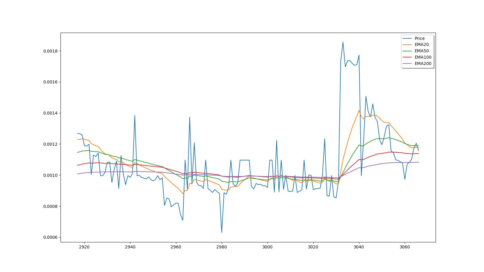Primas Exponential Moving Averages