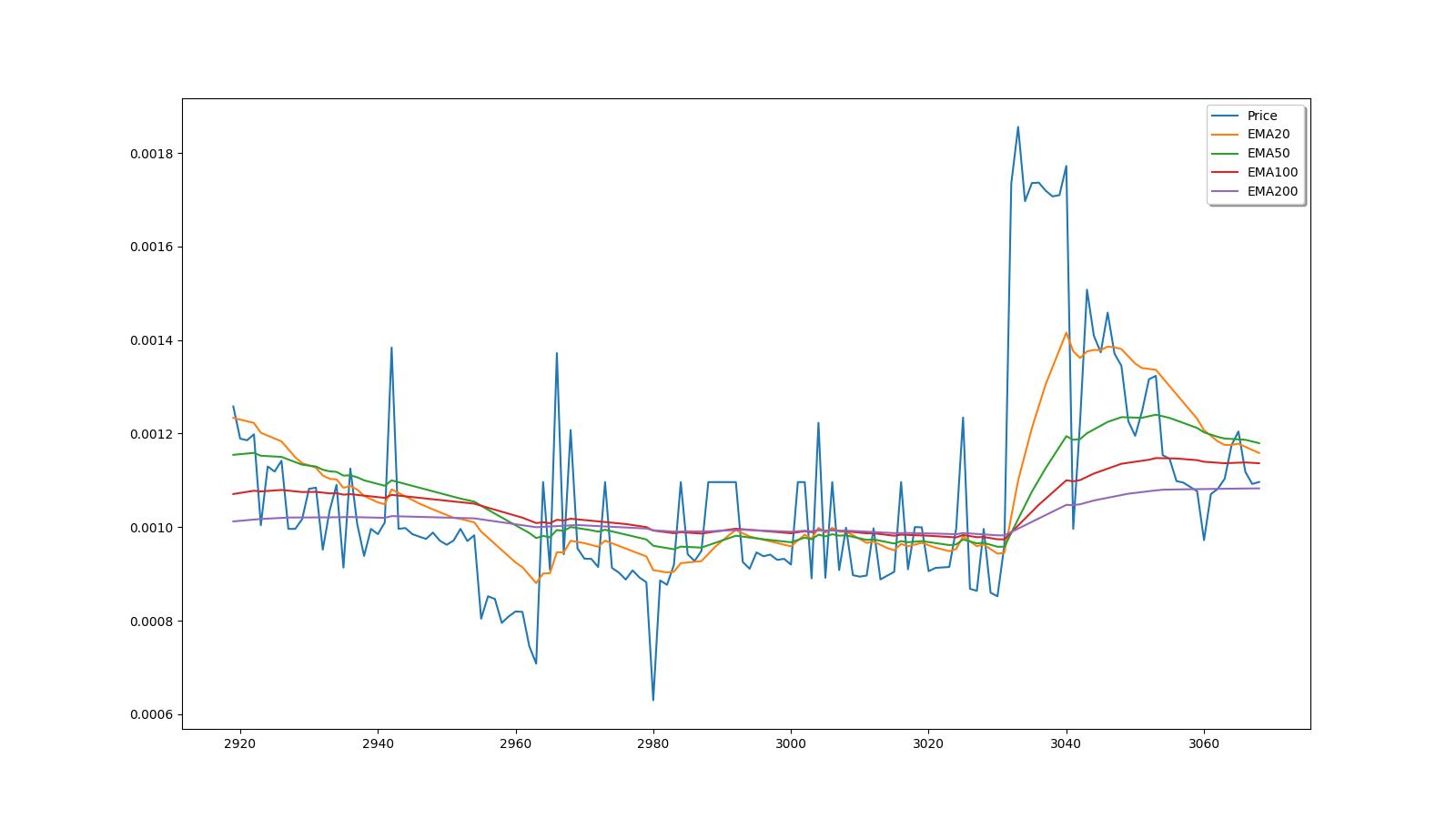 Primas Exponential Moving Averages