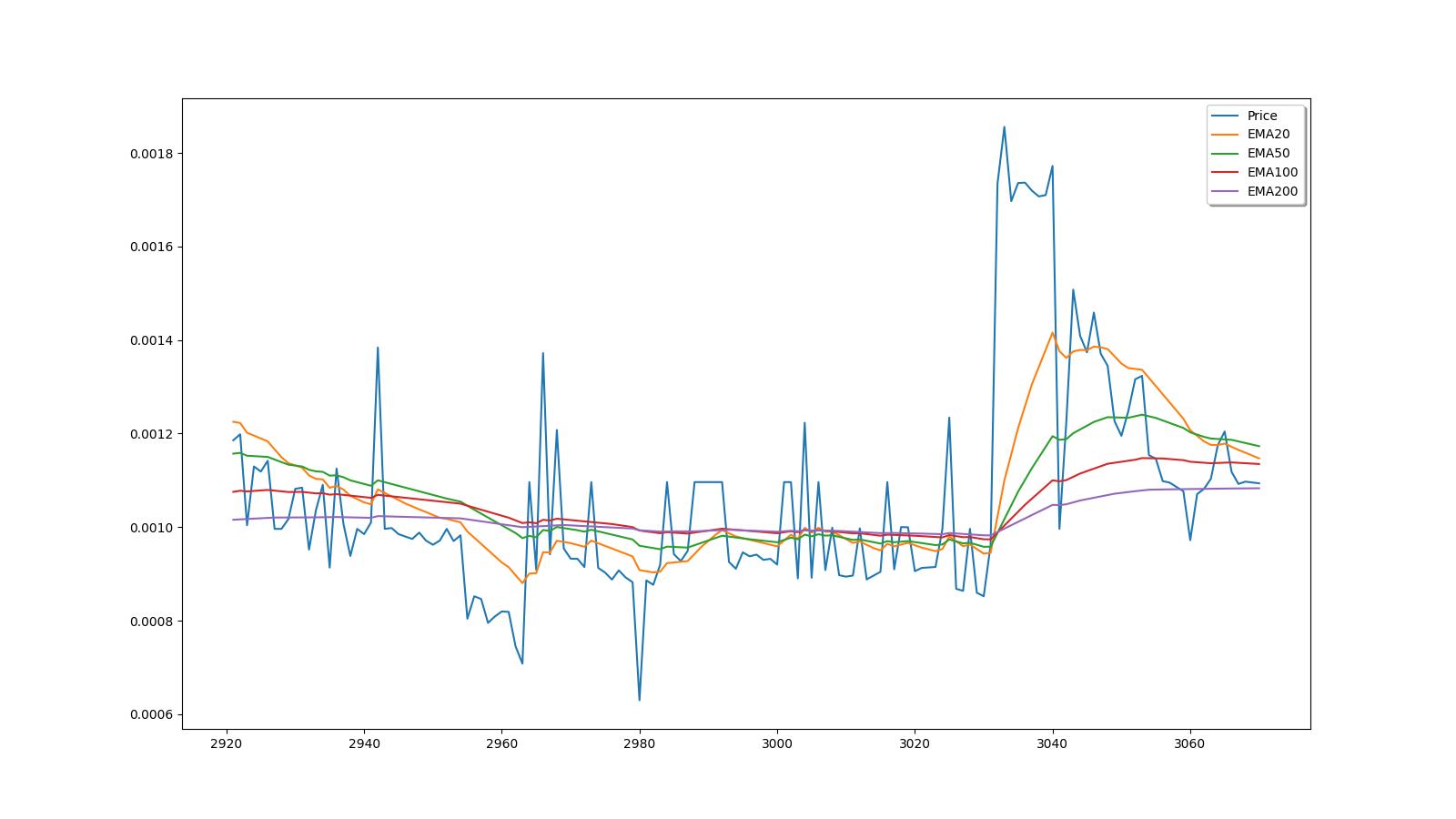 Primas Exponential Moving Averages