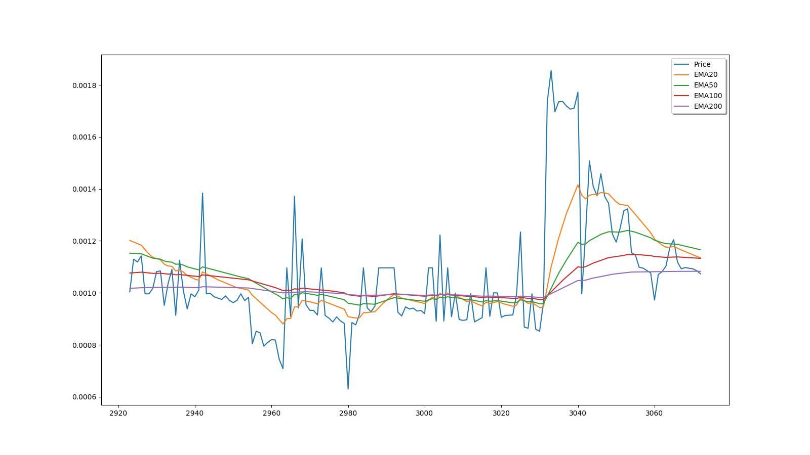 Primas Exponential Moving Averages