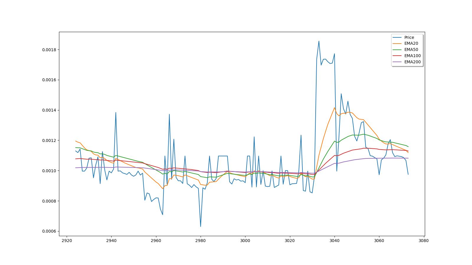 Primas Exponential Moving Averages