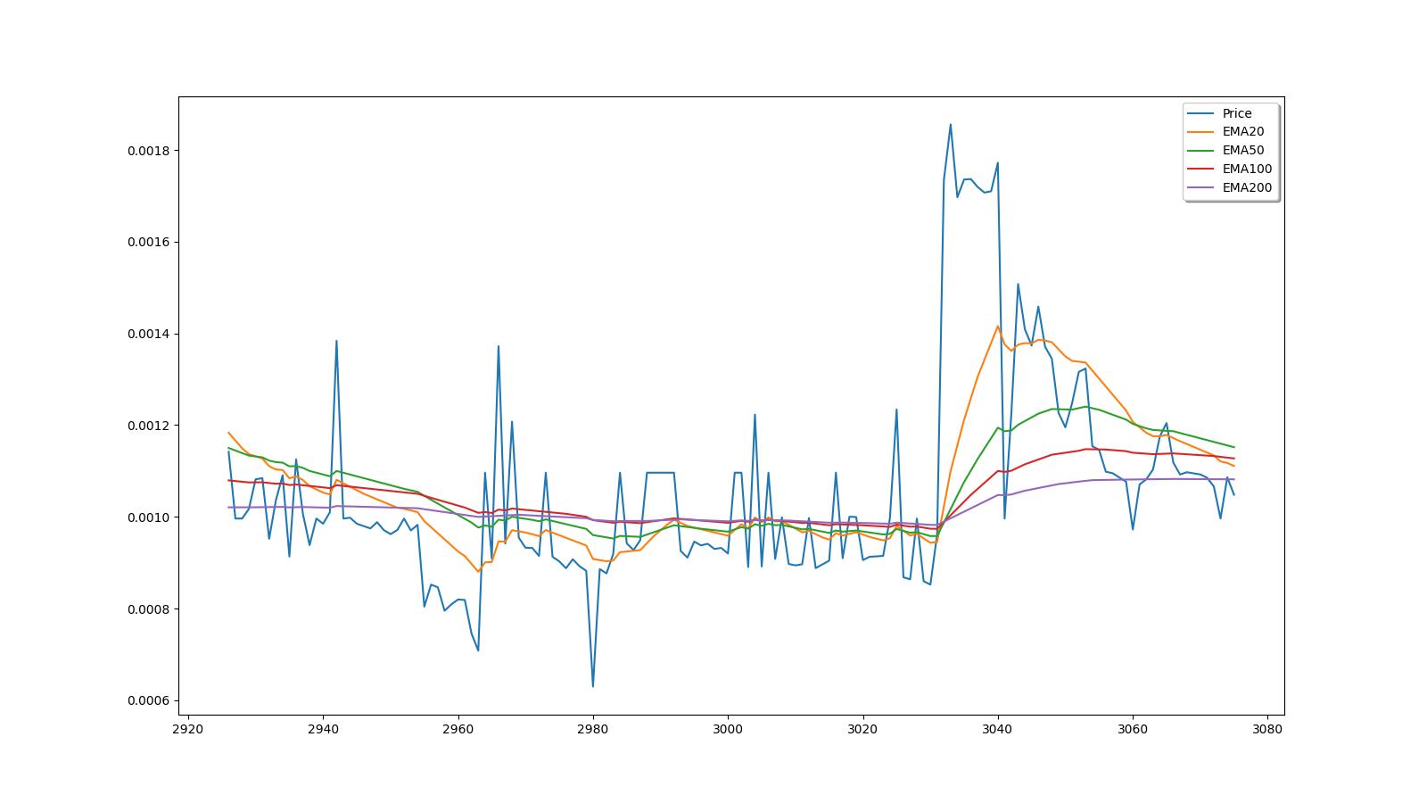 프리마스 Exponential Moving Averages