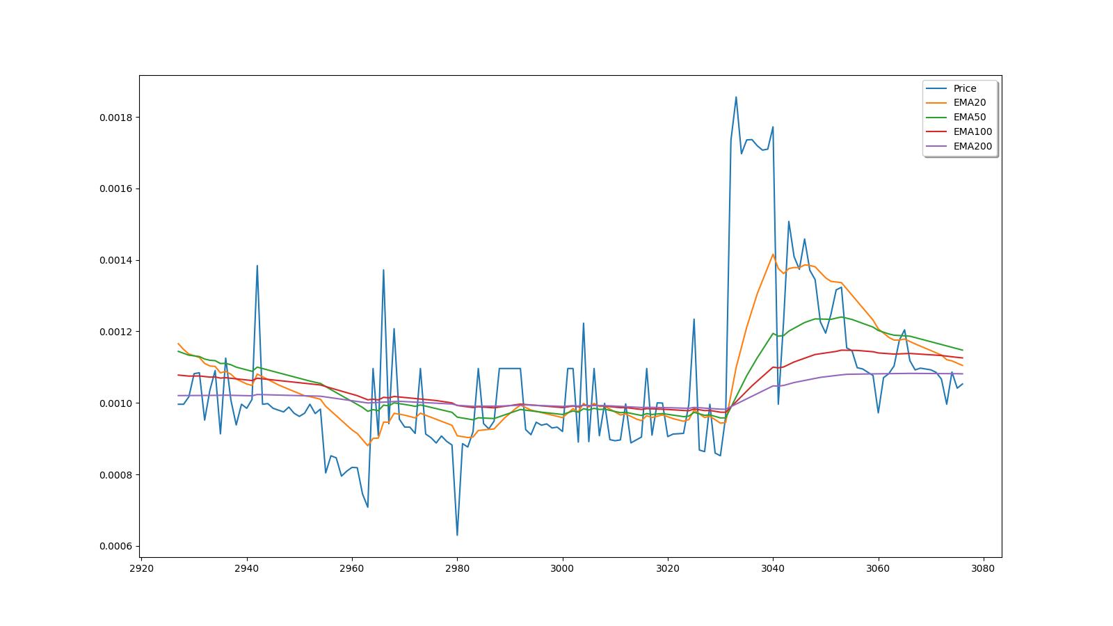 Primas Exponential Moving Averages