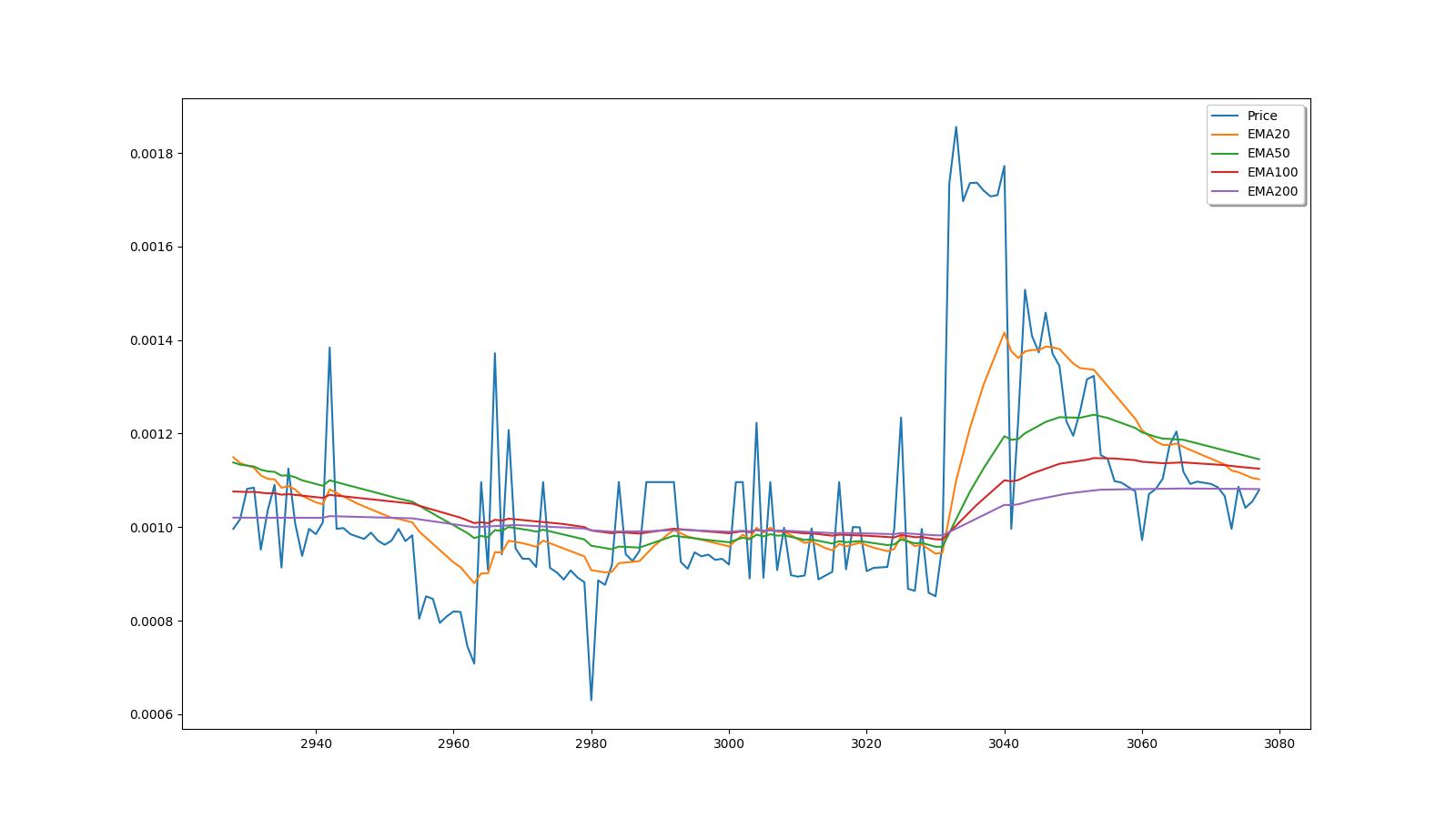 Primas Exponential Moving Averages