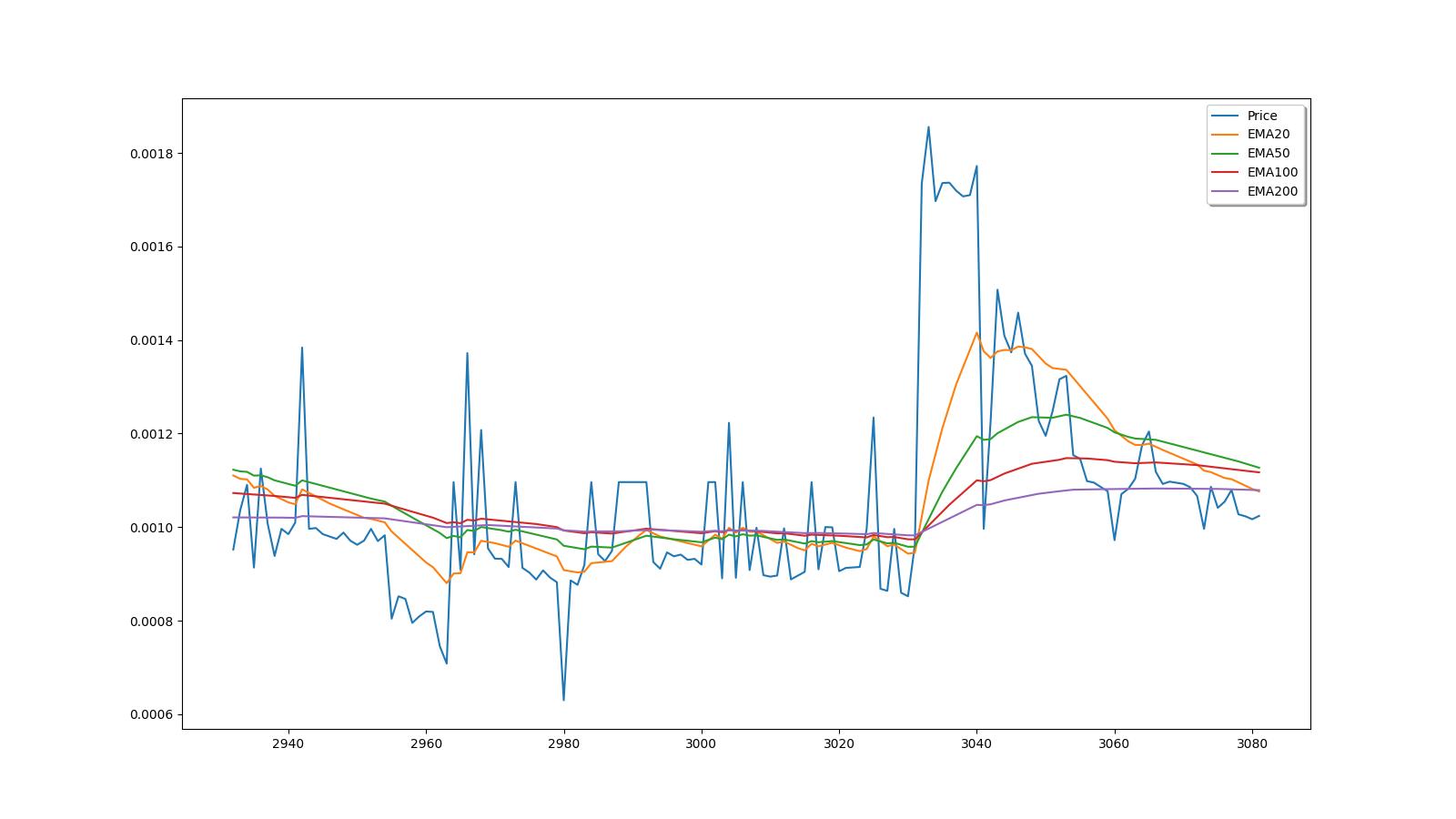 Primas Exponential Moving Averages