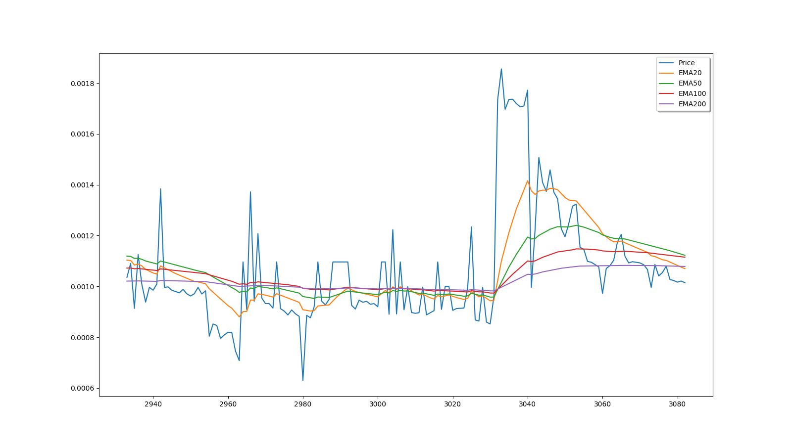Primas Exponential Moving Averages