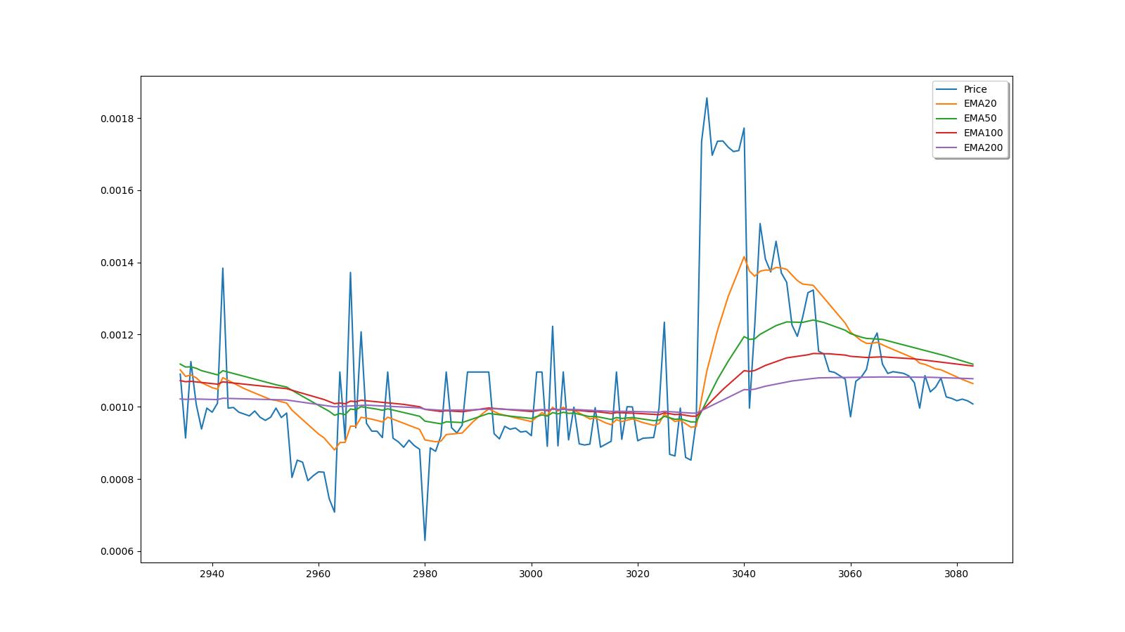 Primas Exponential Moving Averages