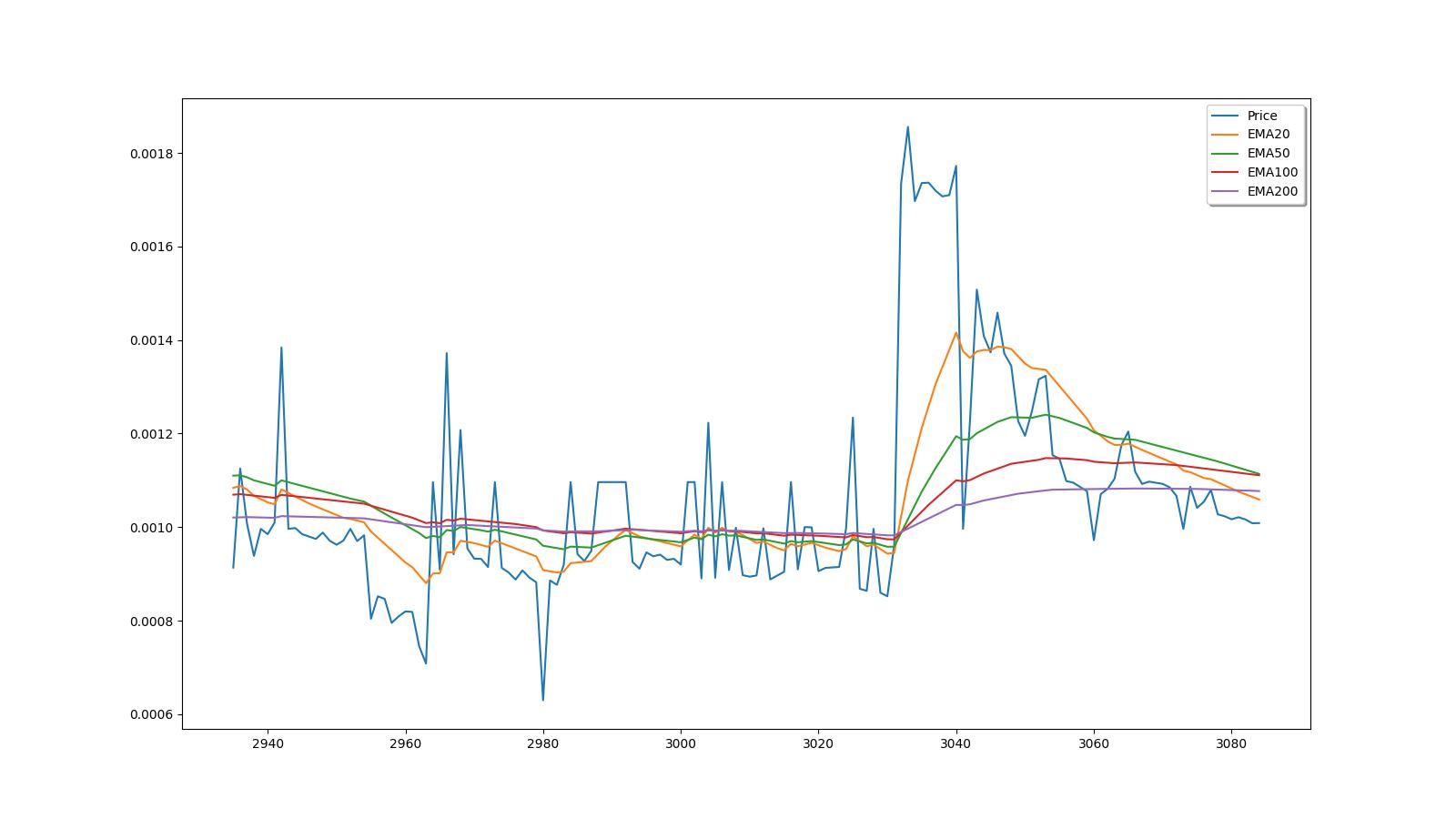 Primas Exponential Moving Averages
