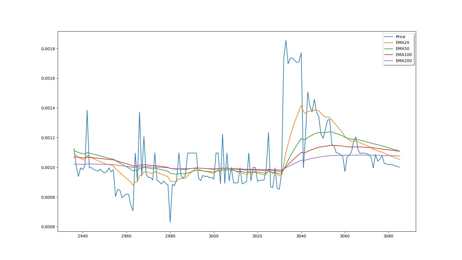 Primas Exponential Moving Averages