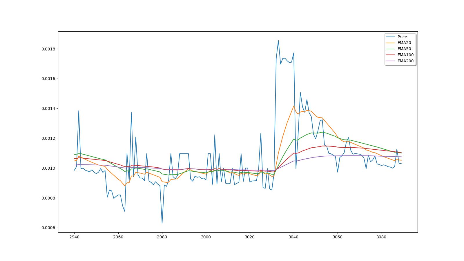 Primas Exponential Moving Averages
