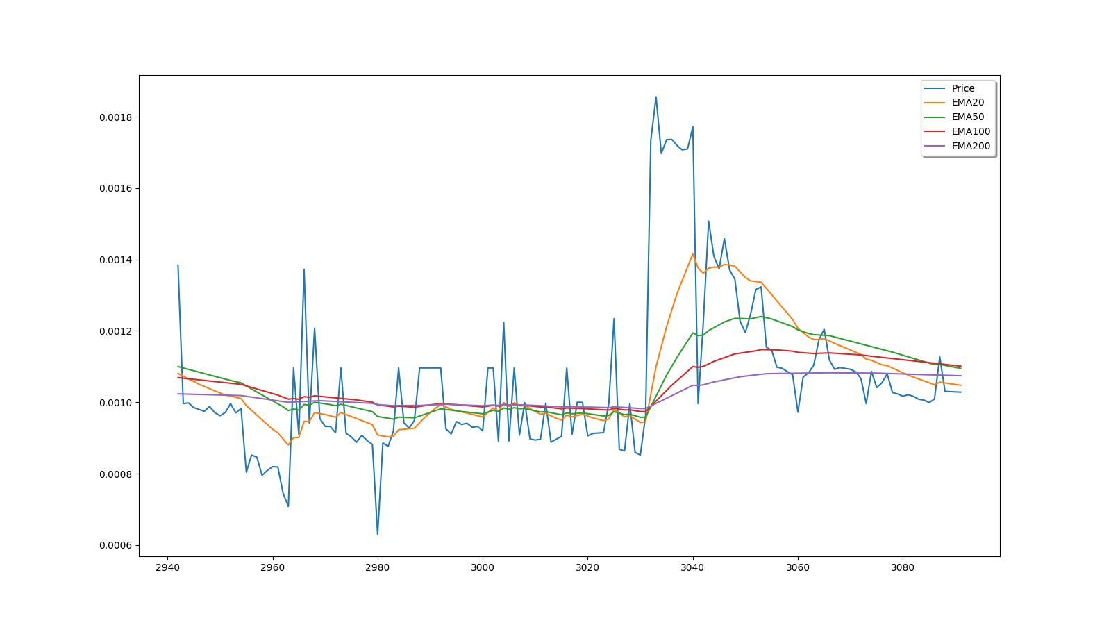 Primas Exponential Moving Averages