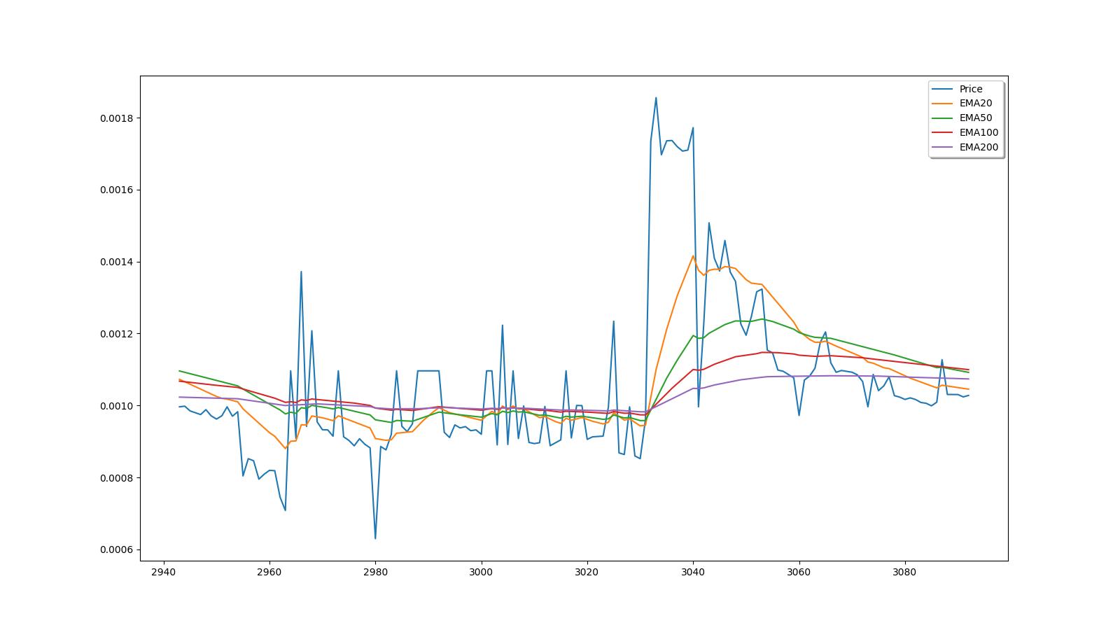 Primas Exponential Moving Averages