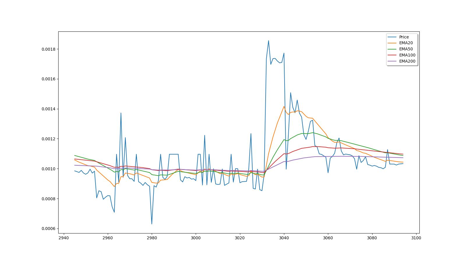 Primas Exponential Moving Averages