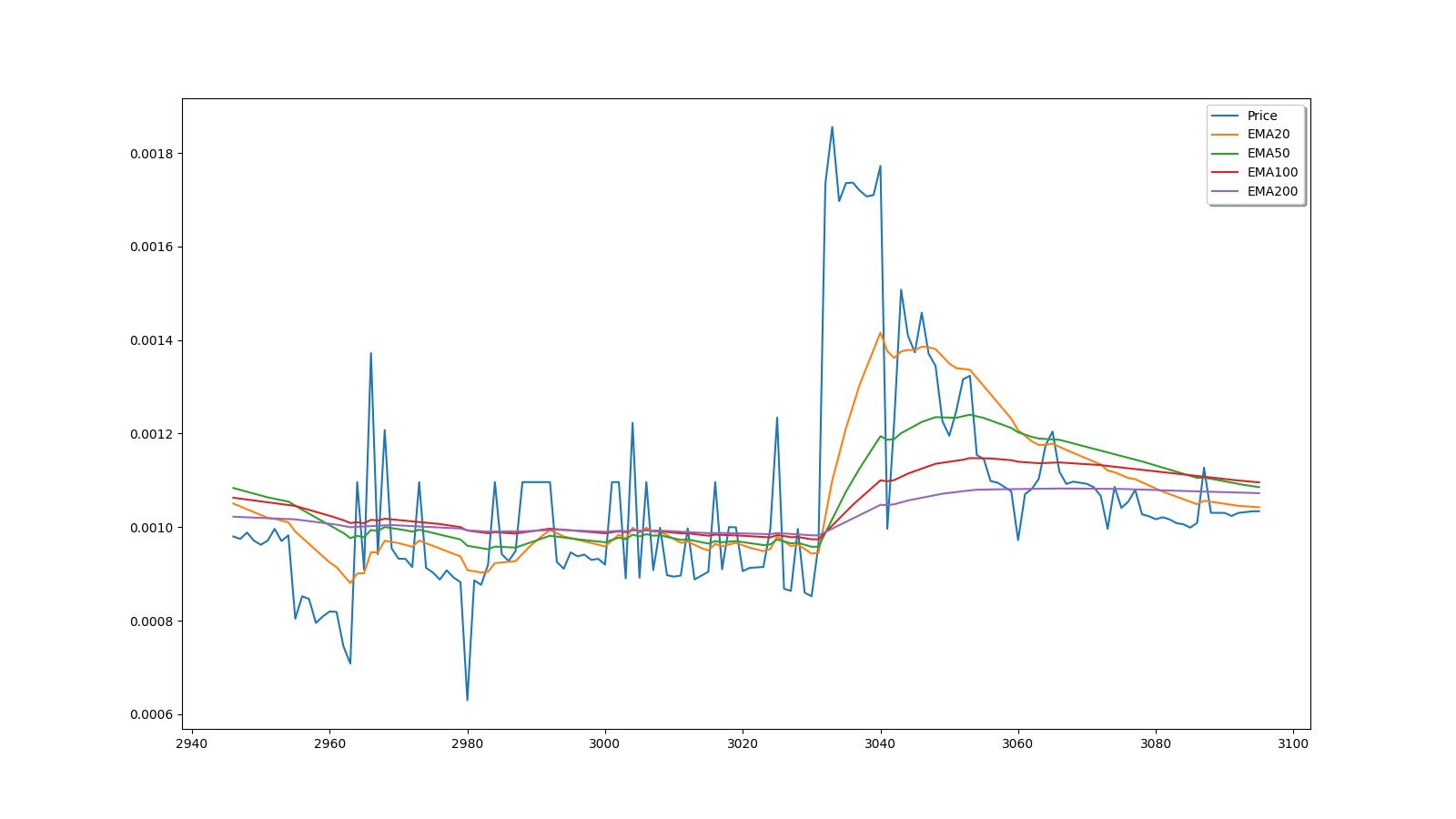 Primas Exponential Moving Averages