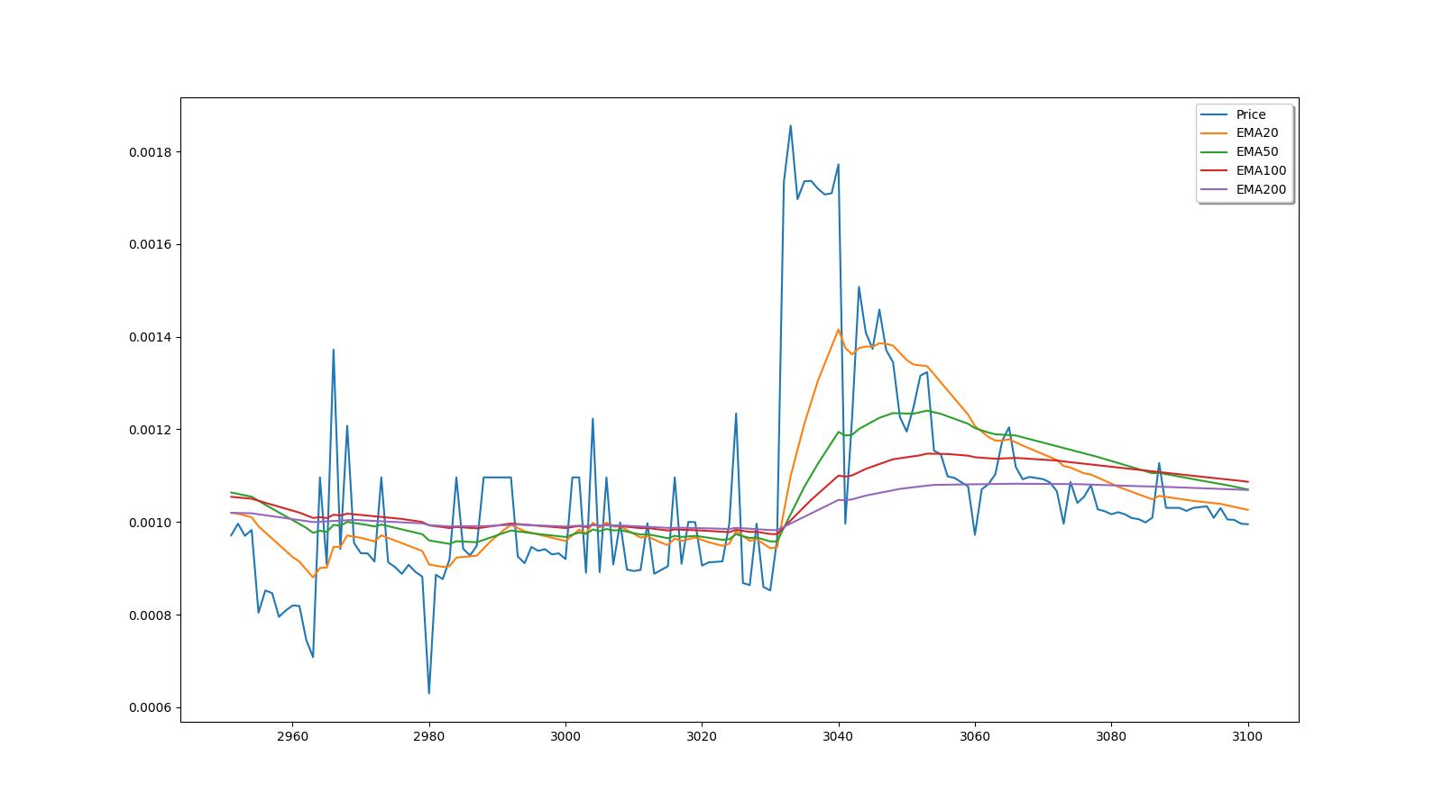 Primas Exponential Moving Averages
