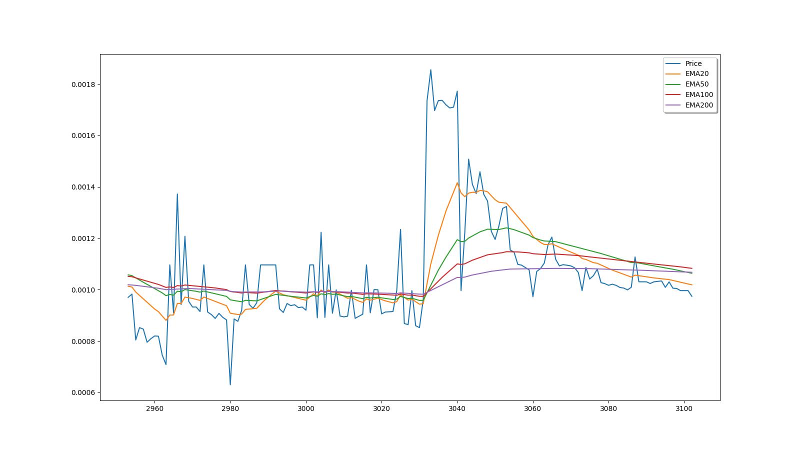 Primas Exponential Moving Averages