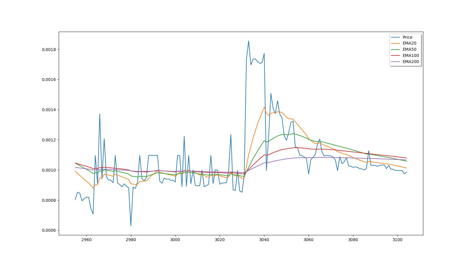 Primas Exponential Moving Averages