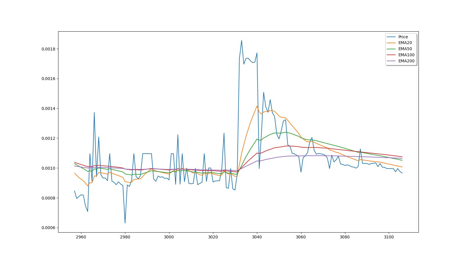 Primas Exponential Moving Averages
