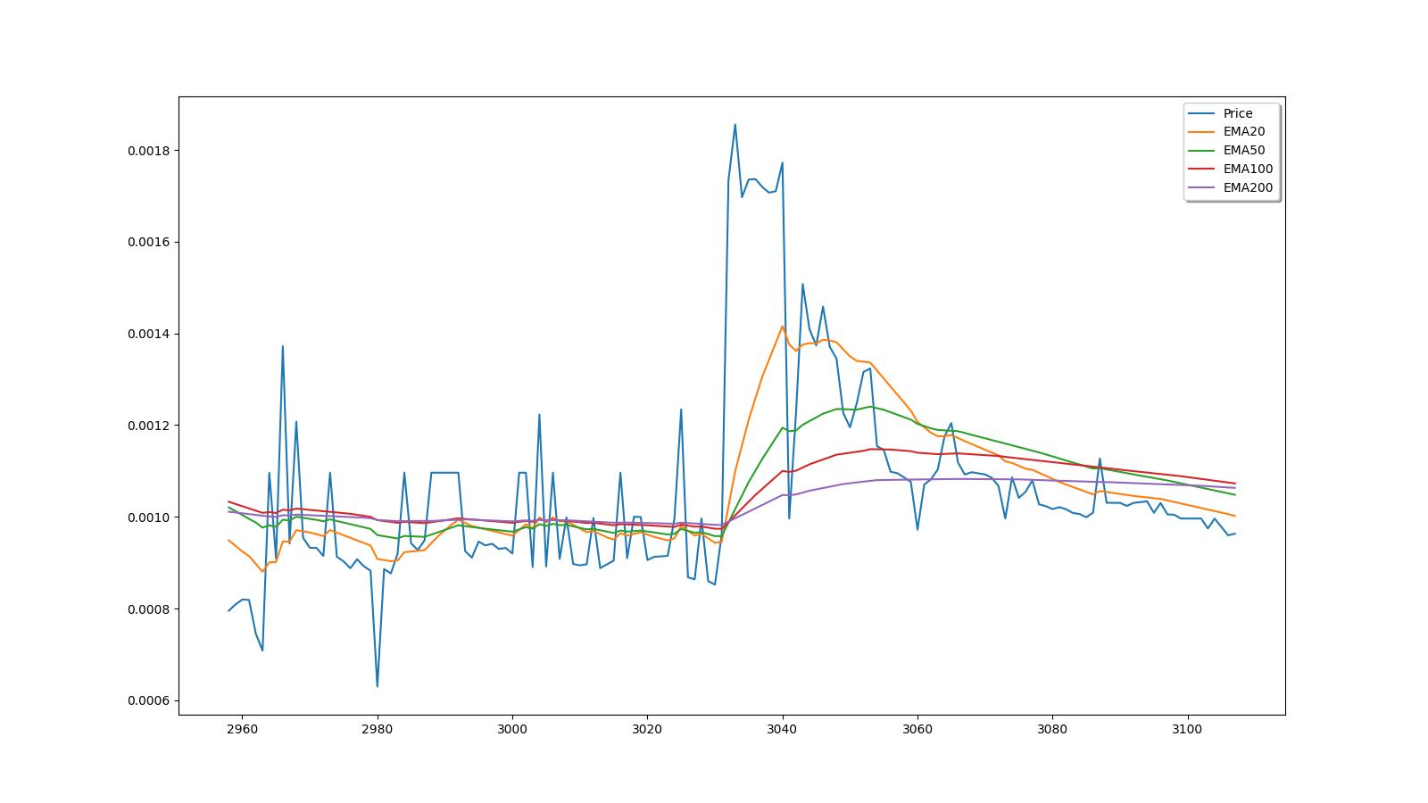 Primas Exponential Moving Averages