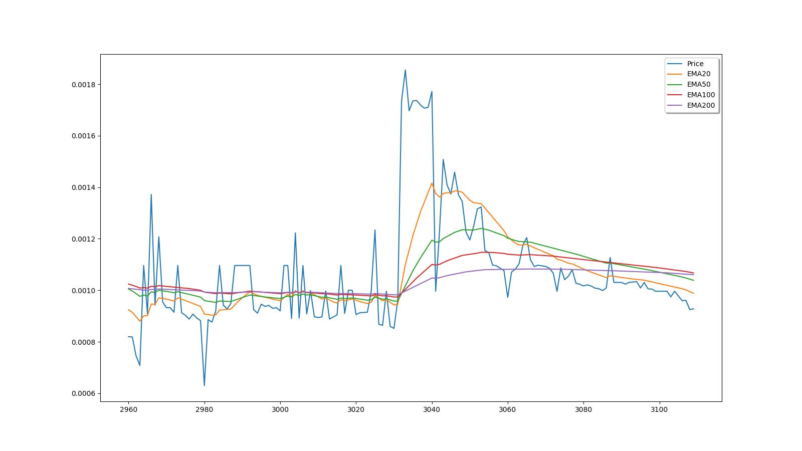 Primas Exponential Moving Averages