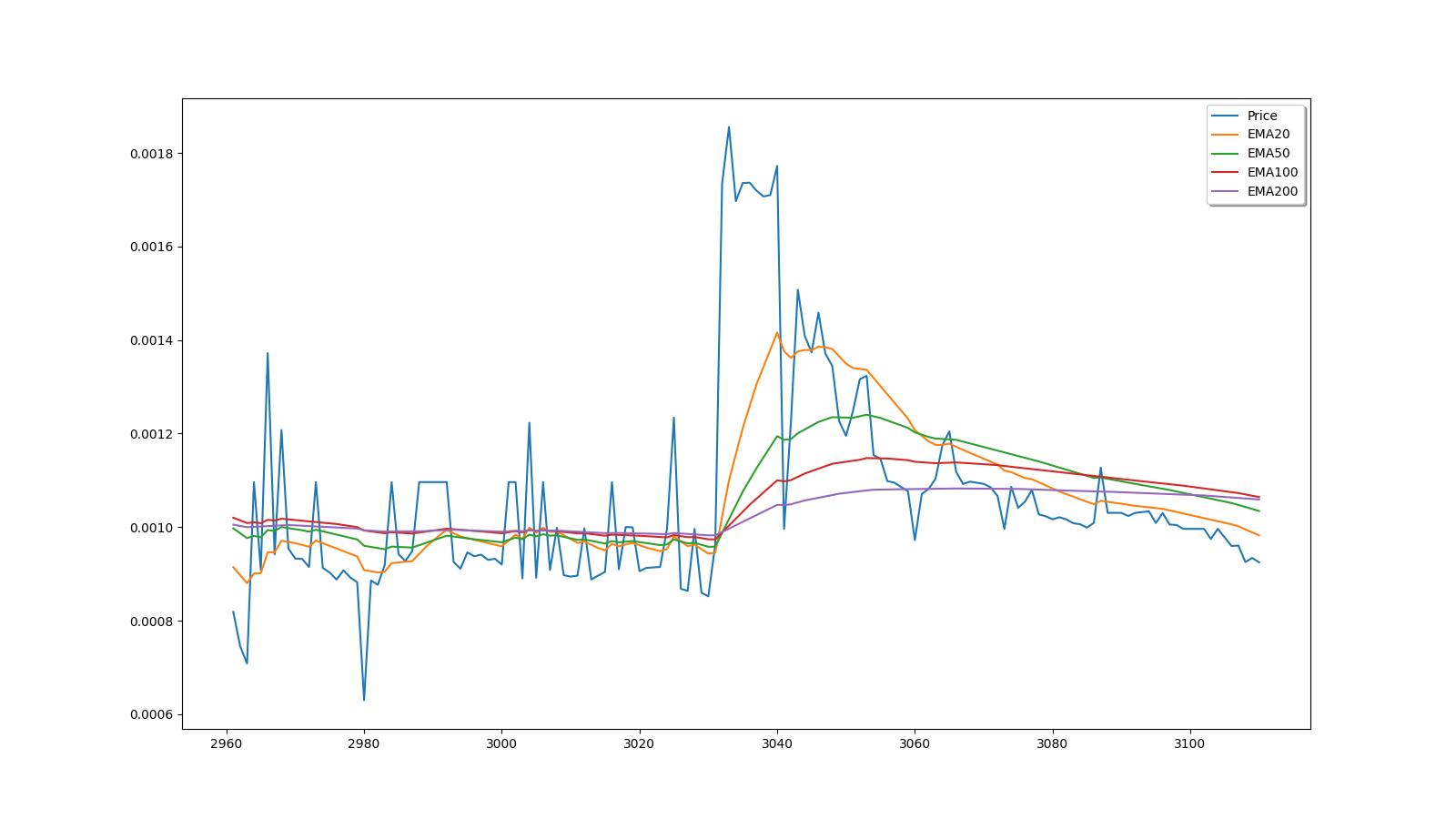 Primas Exponential Moving Averages