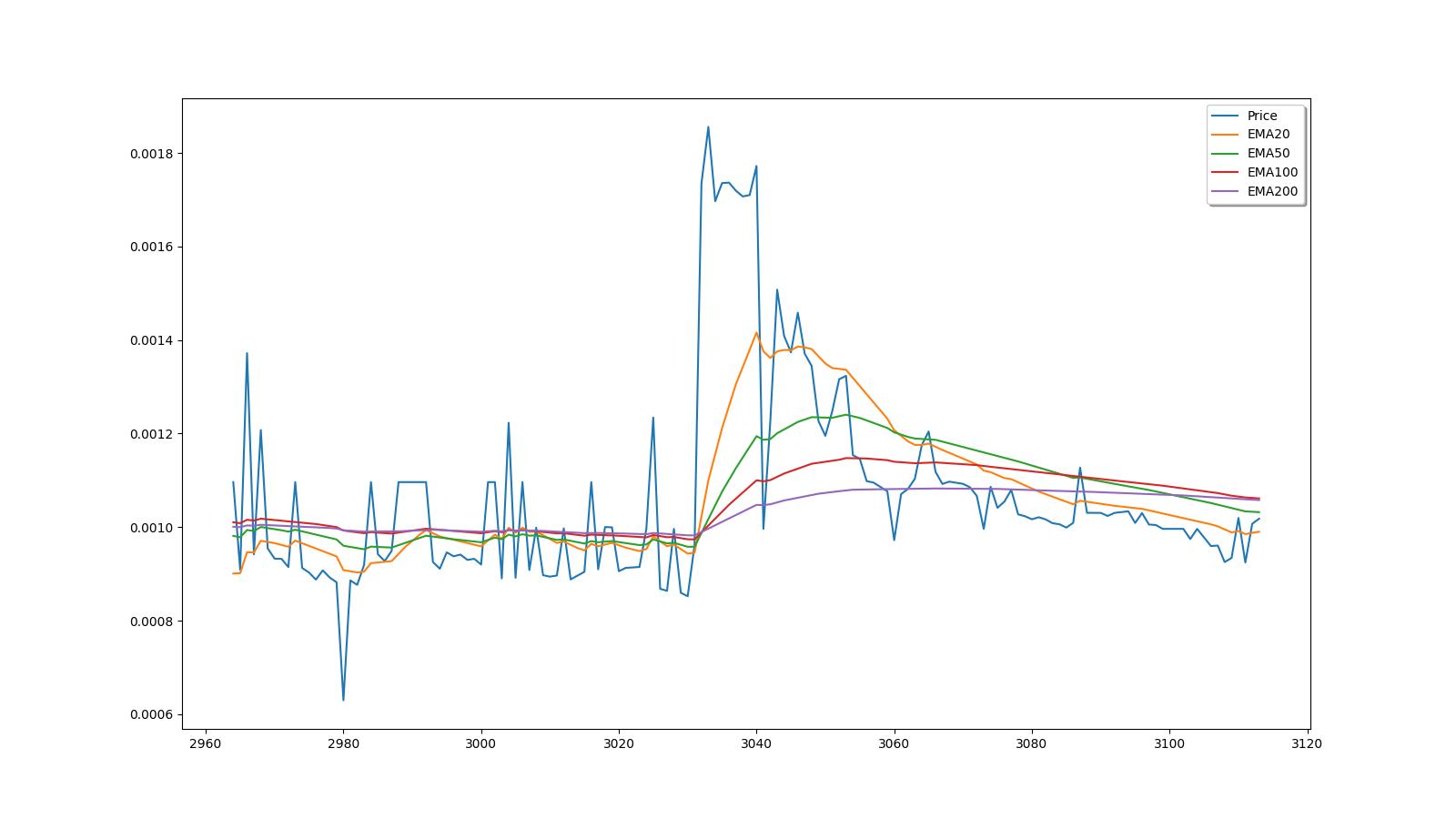 Primas Exponential Moving Averages