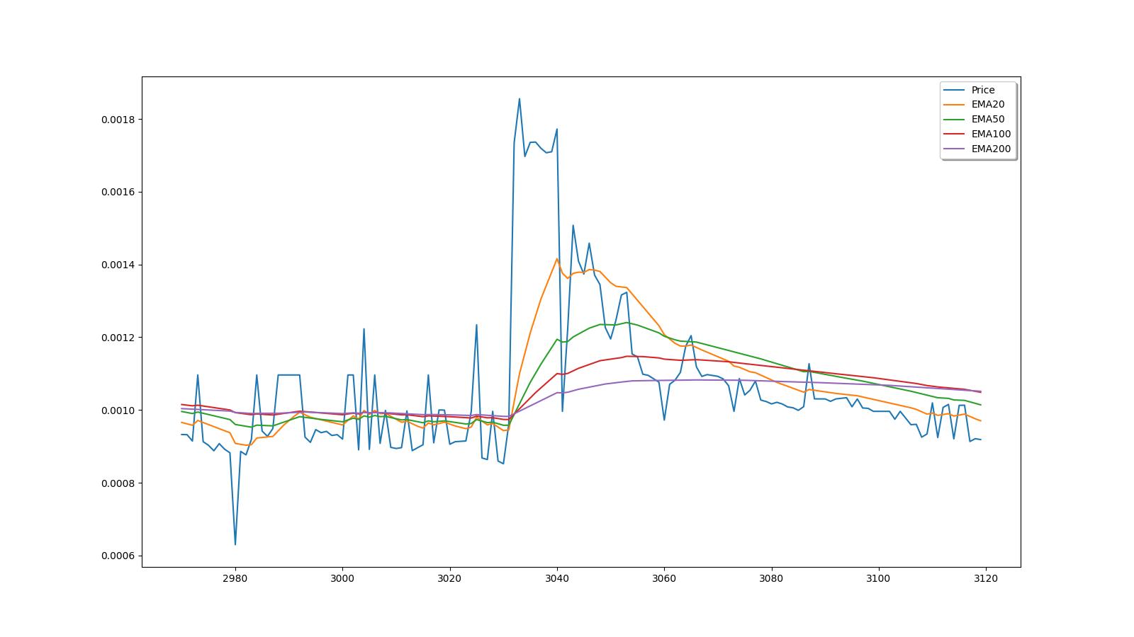 Primas Exponential Moving Averages