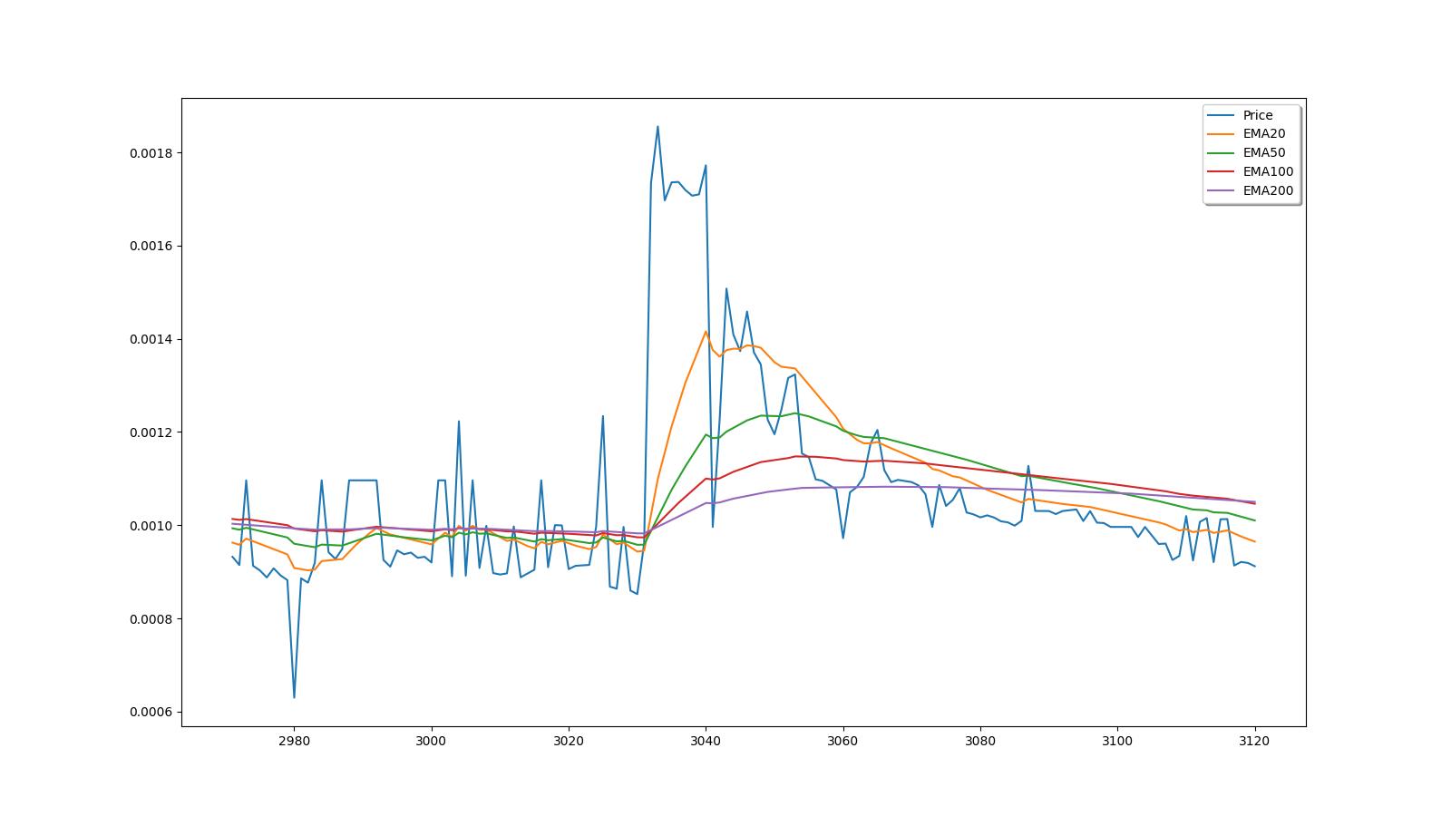 Primas Exponential Moving Averages