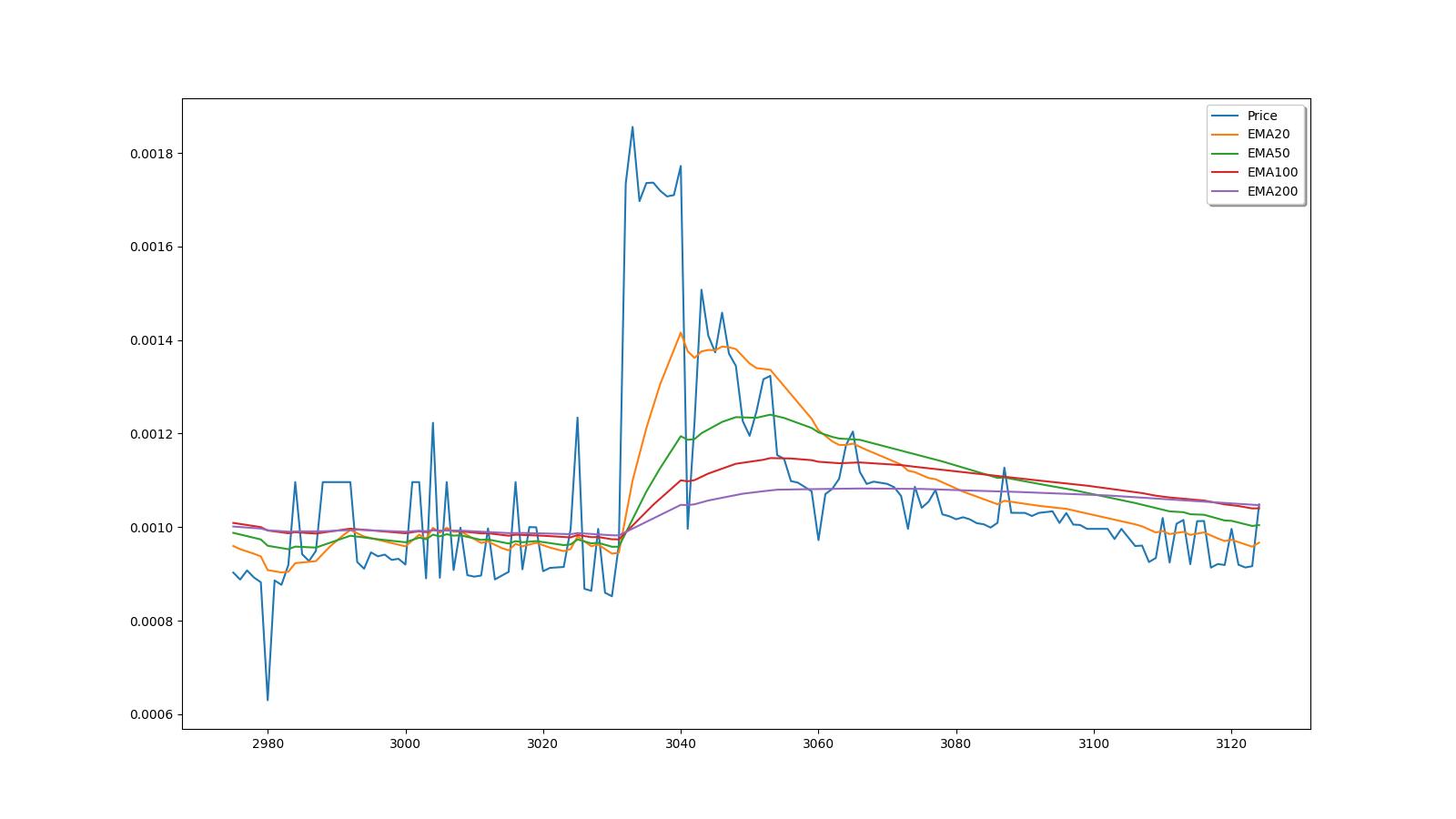 Primas Exponential Moving Averages