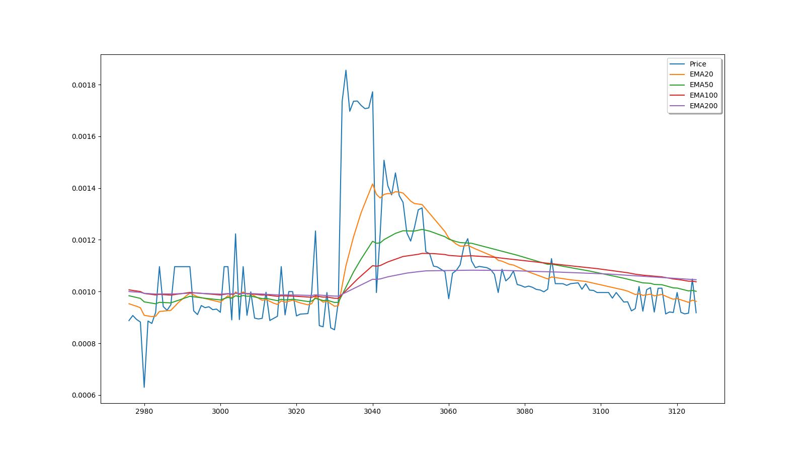 Primas Exponential Moving Averages