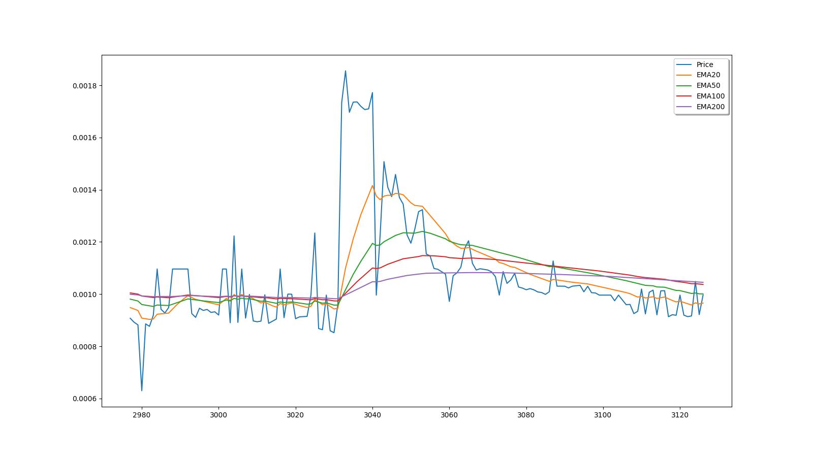 Primas Exponential Moving Averages