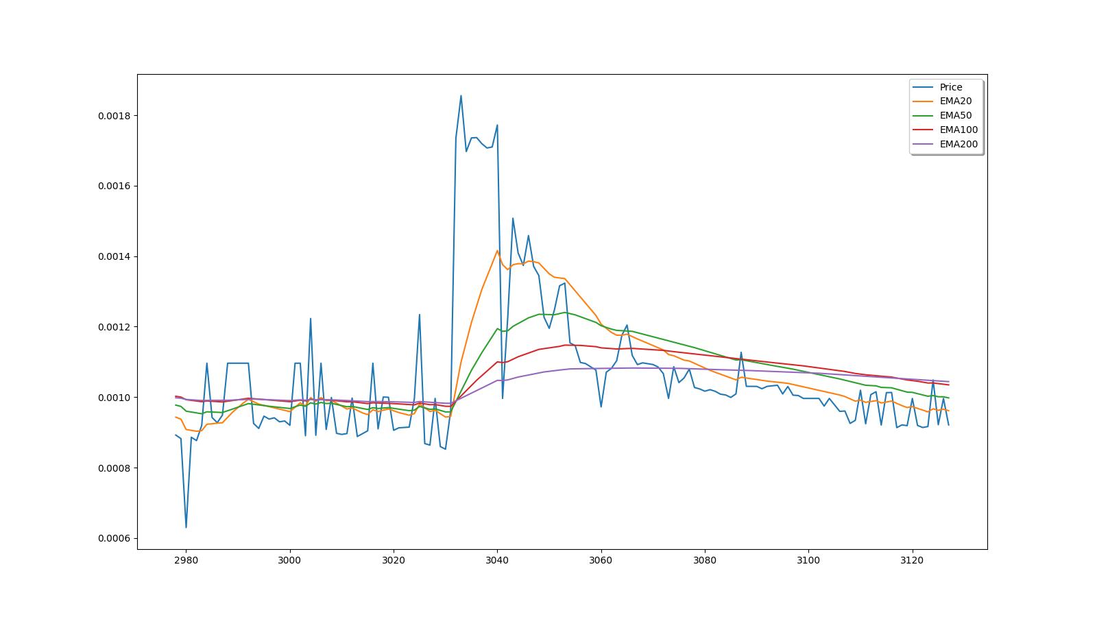 Primas Exponential Moving Averages