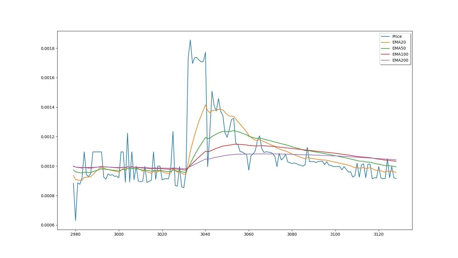 Primas Exponential Moving Averages