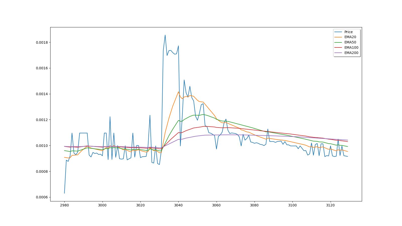 Primas Exponential Moving Averages