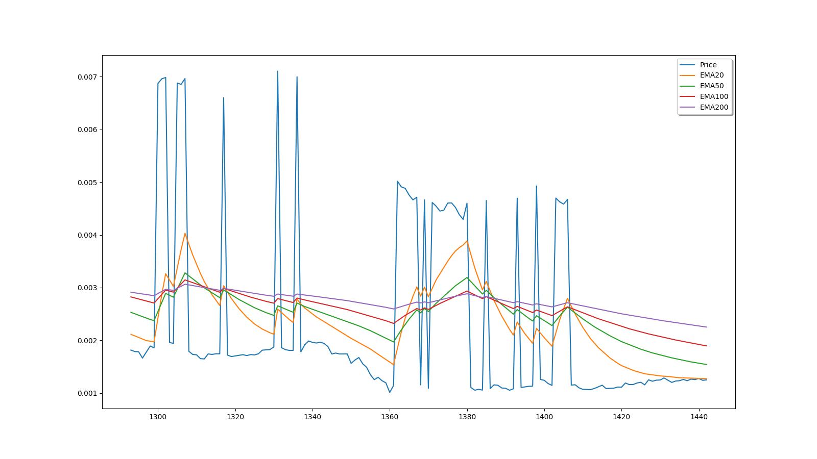 Primate Exponential Moving Averages