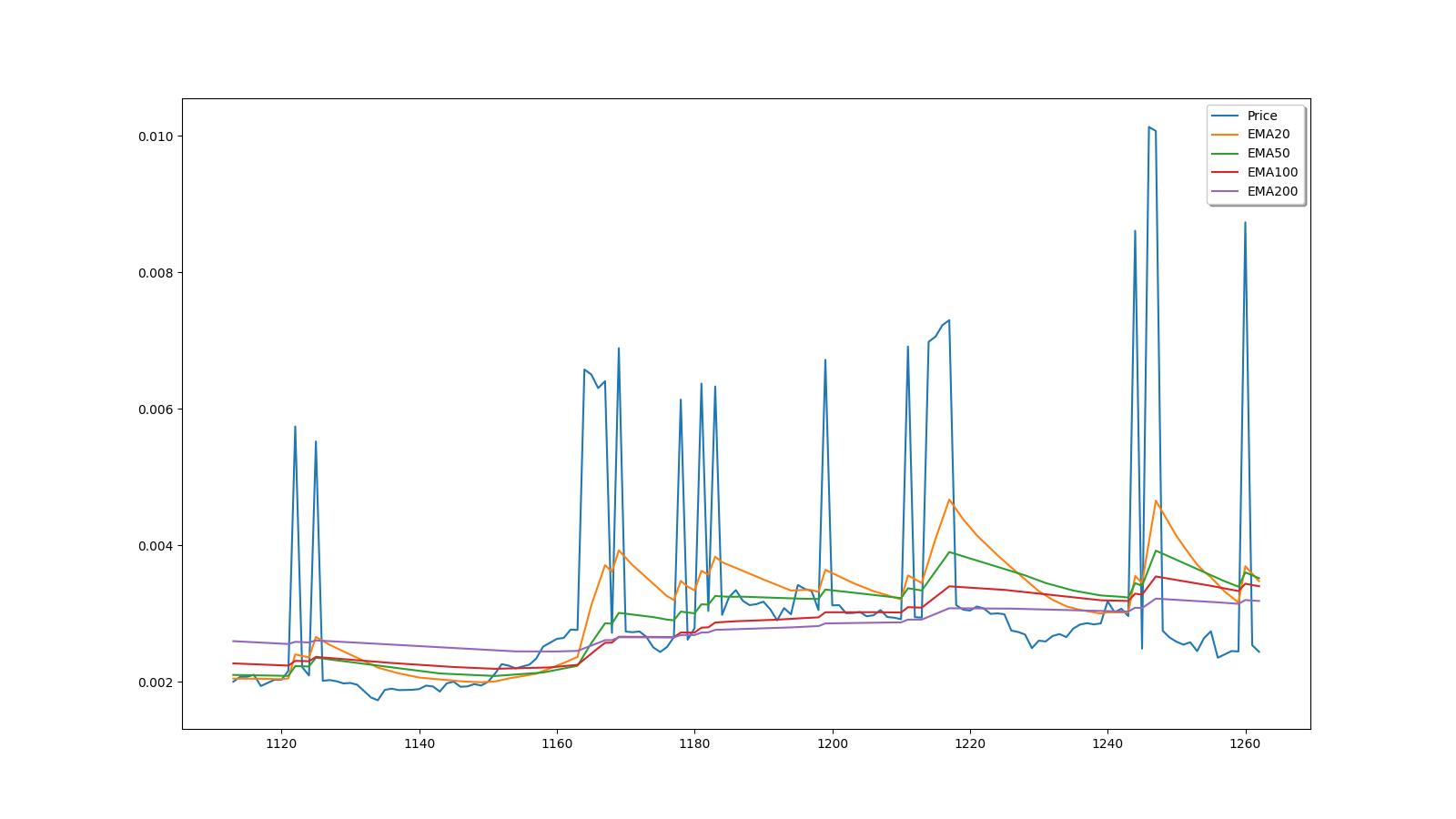 Primate Exponential Moving Averages