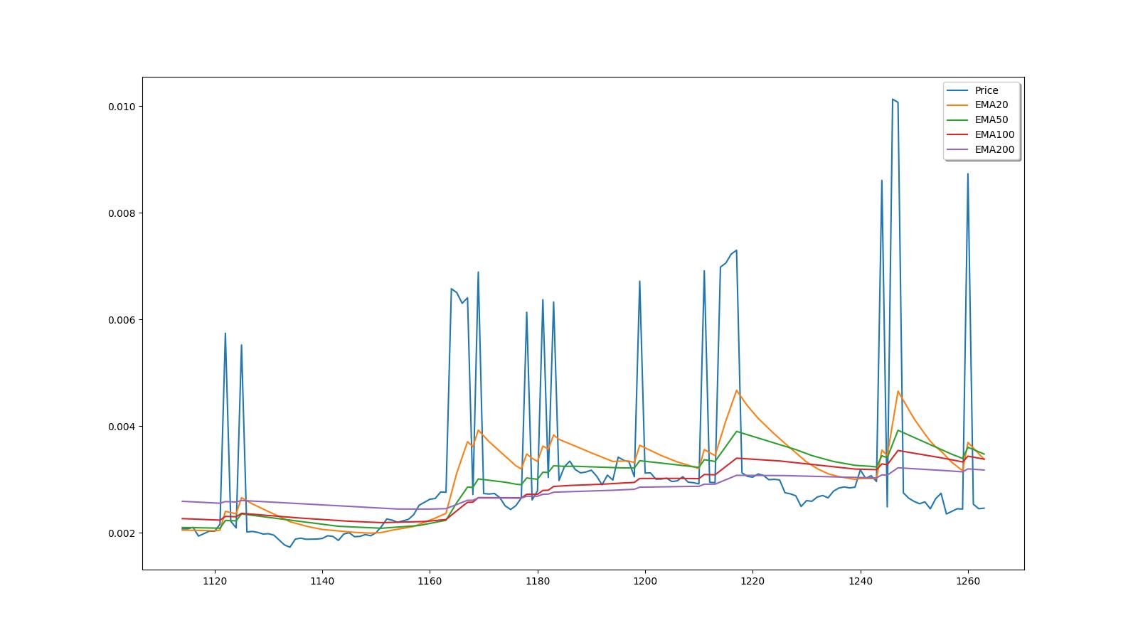 Primate Exponential Moving Averages