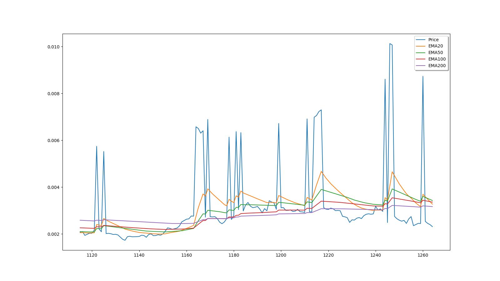 Primate Exponential Moving Averages