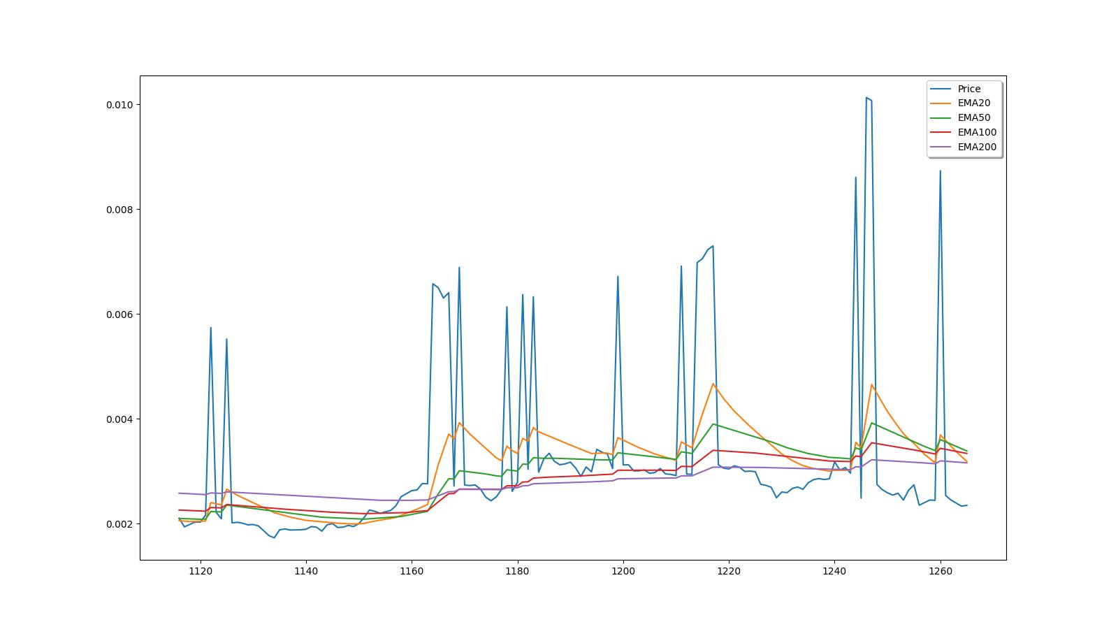 Primate Exponential Moving Averages