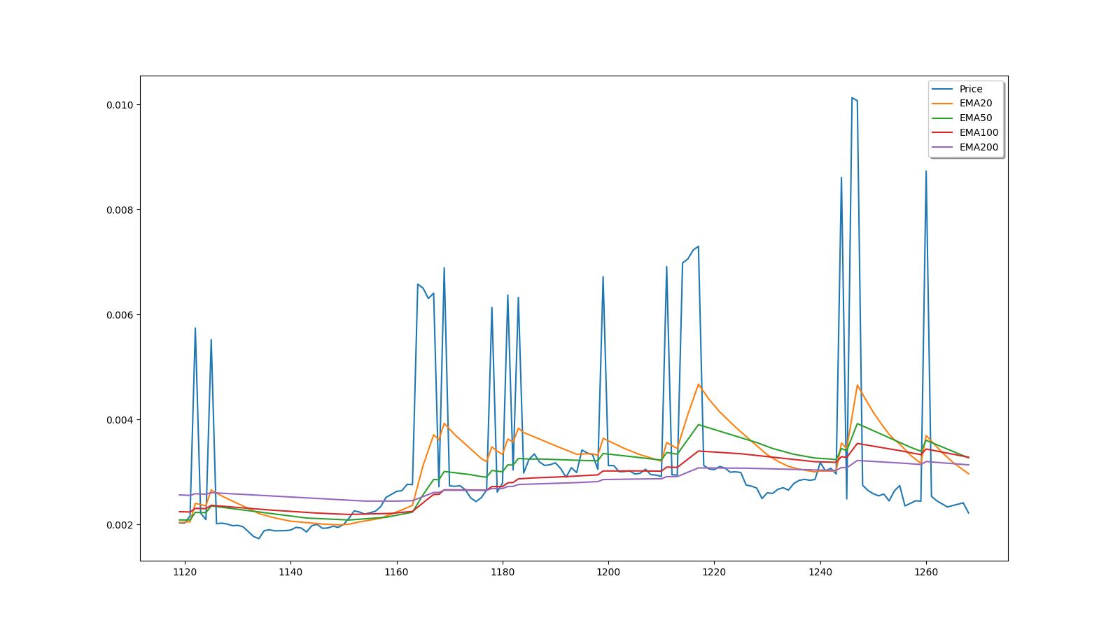 Primate Exponential Moving Averages