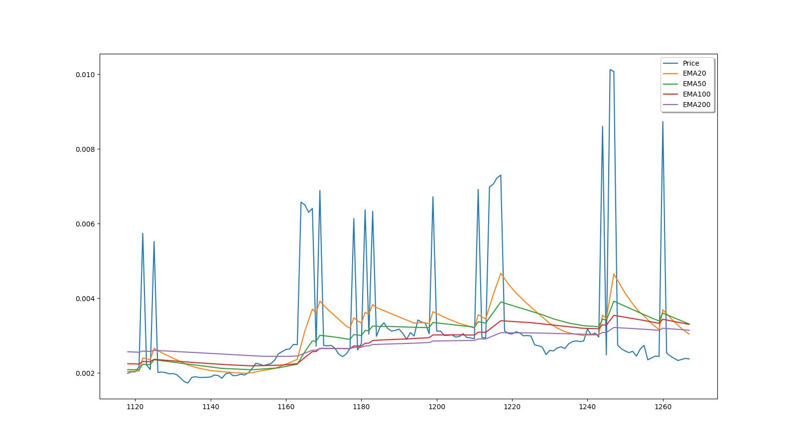 Primate Exponential Moving Averages