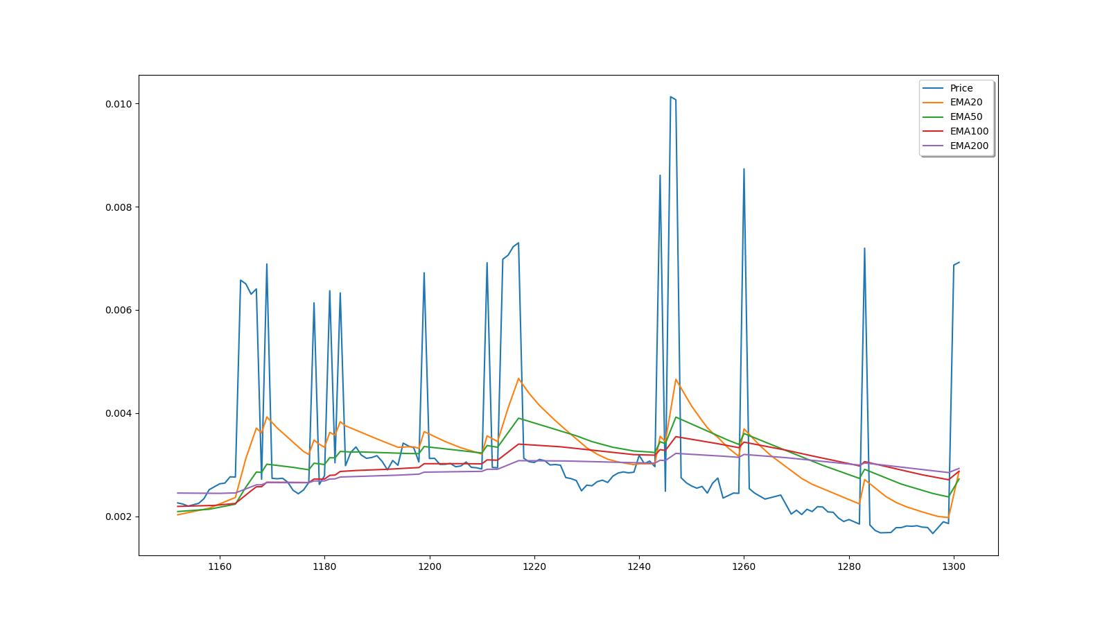 Primate Exponential Moving Averages